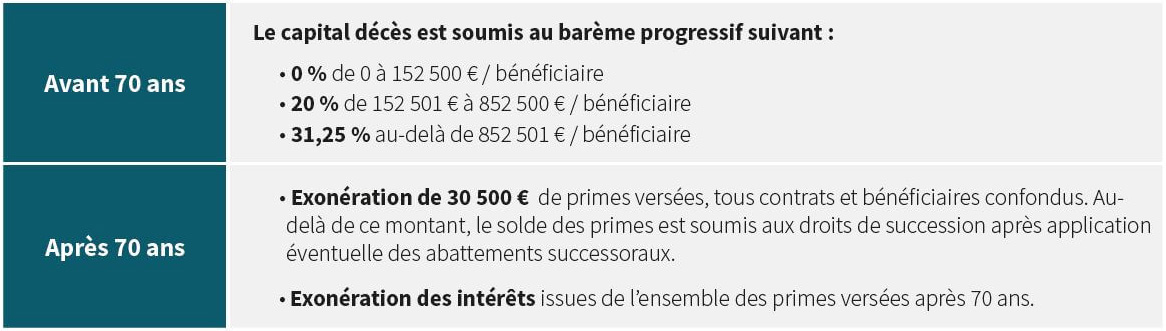 Fiscalité Assurance Vie En Cas De Décès Abeille Assurances